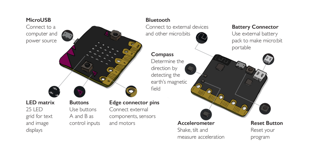 Meet the Micro:bit - Take the micro:bit tour and learn about all things ...