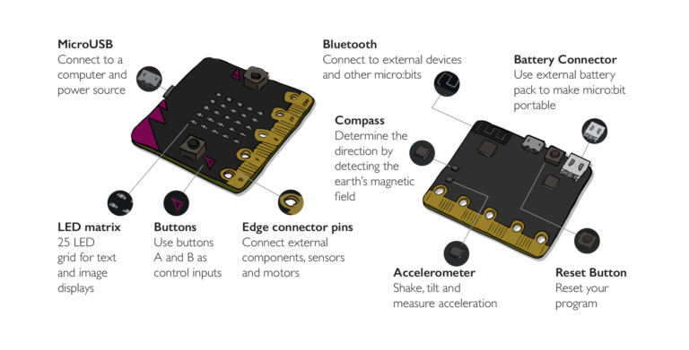 Meet the Micro:bit - Take the micro:bit tour and learn about all things ...