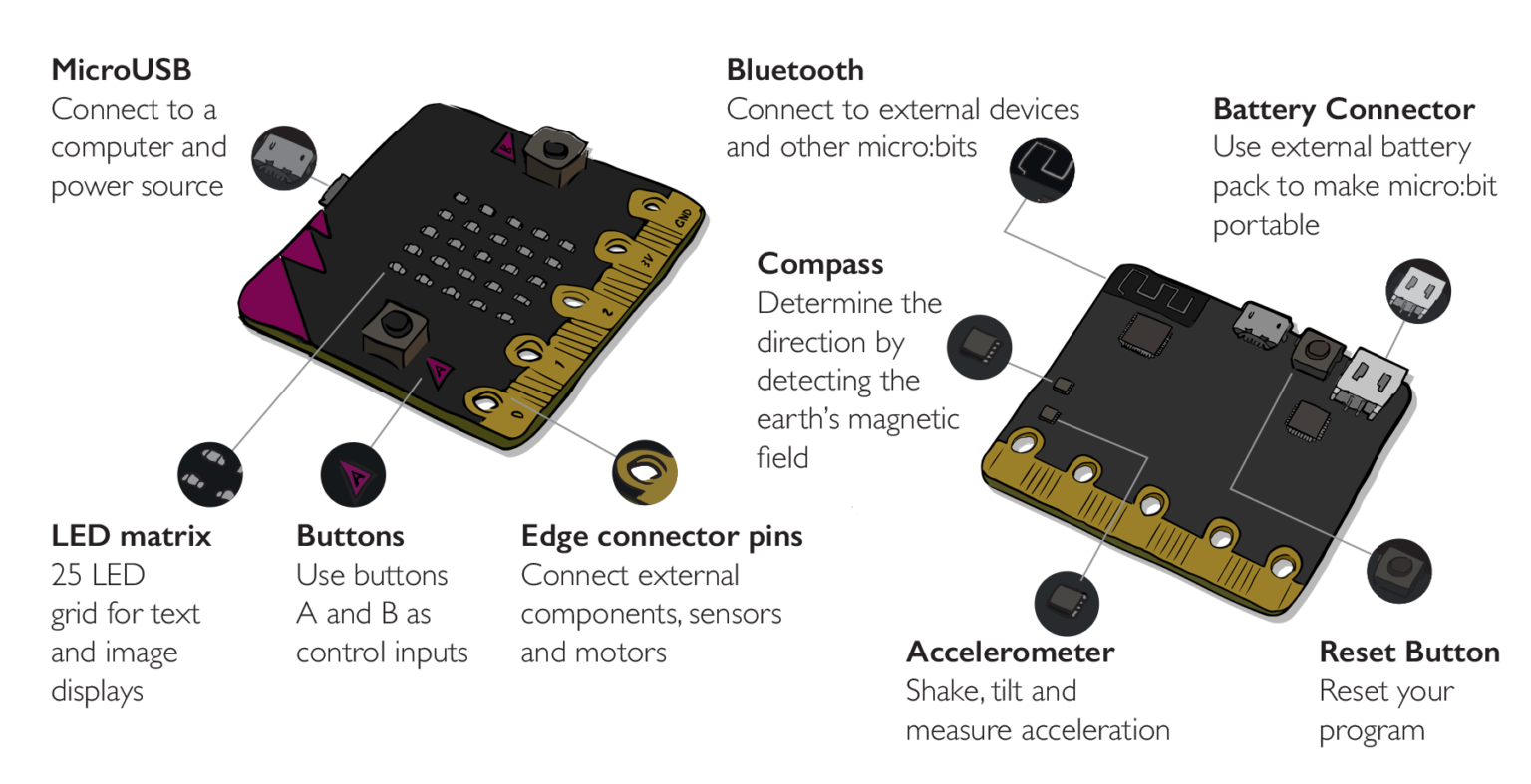 Micro:bit - ScienceScope